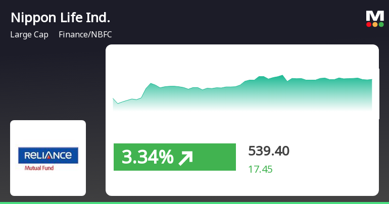 Nippon Life India Asset Management's Stock Hits New High,...