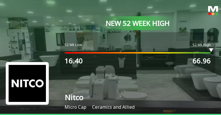 Nitco's Stock Hits 52-Week High, Outperforms Sector with 51.22% Return.