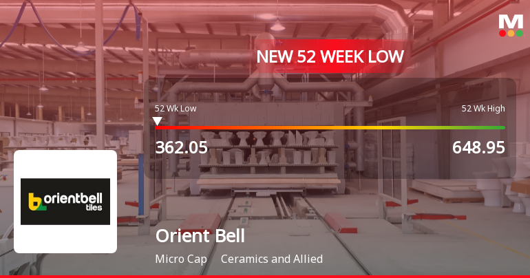 Orient Bell Ltd. Stock Hits 52-Week Low, Receives 'Strong...