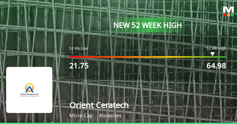 Orient Ceratech's Stock Surges to 52-Week High, Outperforms Sector by 0.43%