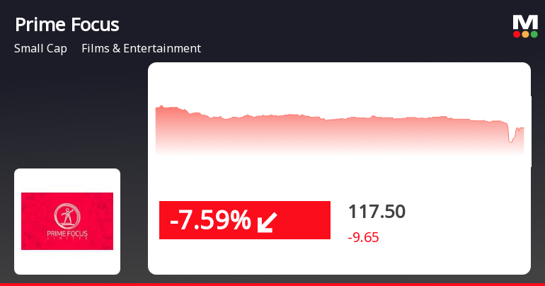 Prime Focus Stock Declines by -9.04% Amidst Overall Secto...