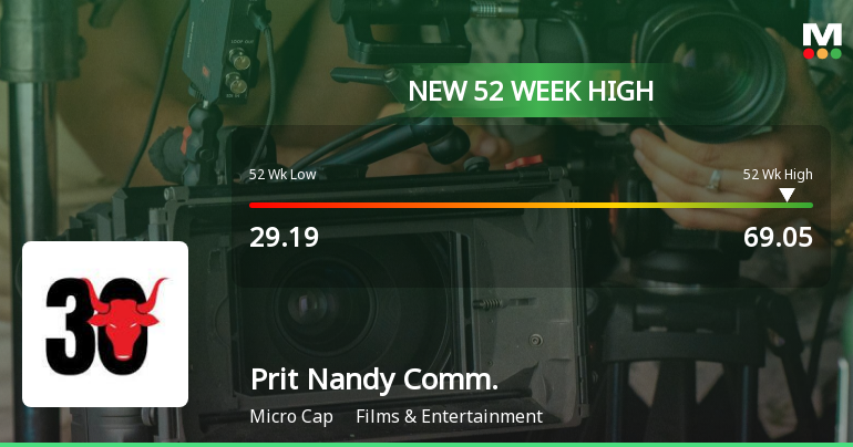 Pritish Nandy Communications' Stock Surges to 52-Week High, Outperforms Sector by 13.77%