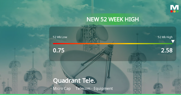 Quadrant Televentures' Stock Reaches 52-Week High, Outperforms Sector ...
