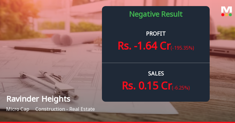Ravinder Heights Reports Negative Financial Performance, Investors ...
