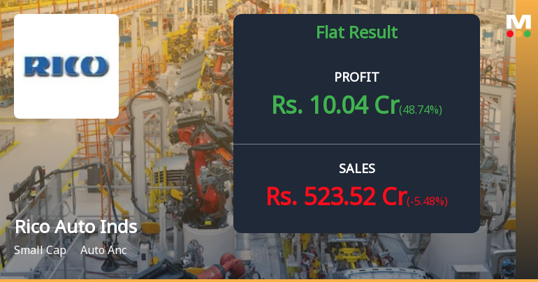 Rico Auto Industries Reports Mixed Performance in Q3 2023 Financial Results