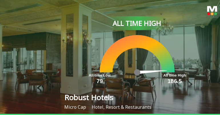 Robust Hotels' Stock Surges to All-Time High, Outperforming Sector by 5.06%