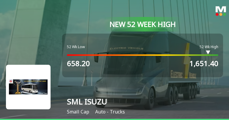 SML ISUZU Hits 52-Week High and Shows Strong Performance in Auto-Truck ...