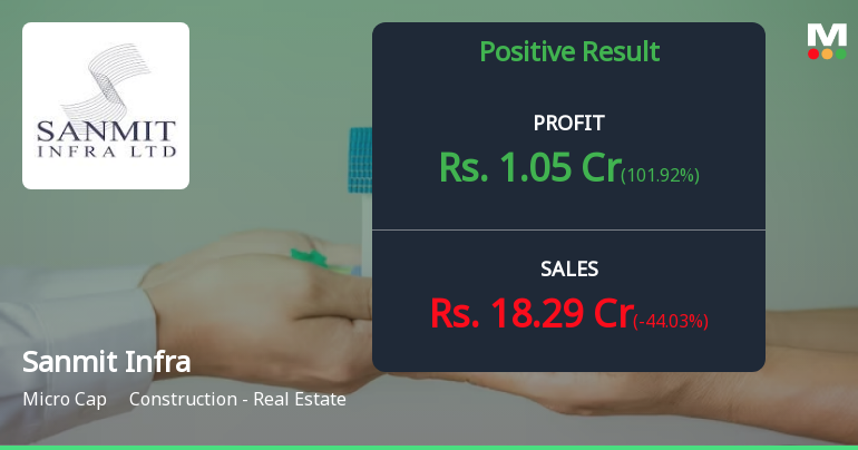 Sanmit Infra Reports Positive Financial Results, MarketsMOJO Gives 'Sell' Call