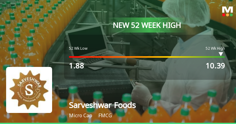 Sarveshwar Foods' Stock Surges to 52-Week High, Outperforms Sector and Market