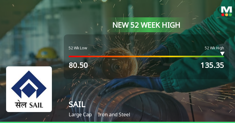 SAIL's Stock Hits 52-Week High, Outperforms Sector and Mo...