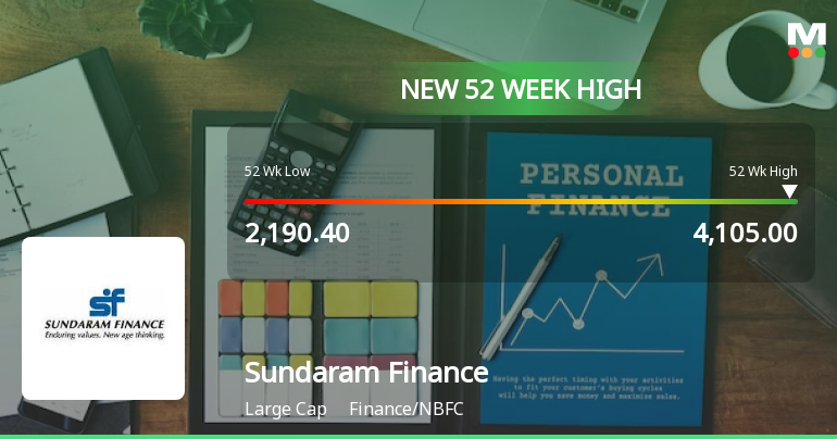Sundaram Finance Hits 52-Week High, Outperforms Sector an...