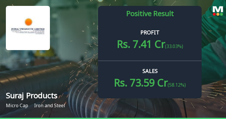 Suraj Products Reports Strong Financial Performance, Receives 'Buy' Rating from MarketsMOJO