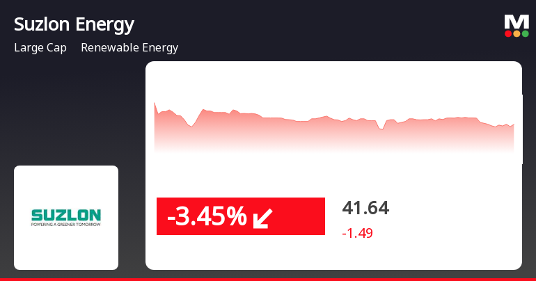 Suzlon Energy Stock Sees Decline Amid Mixed Moving Averag...