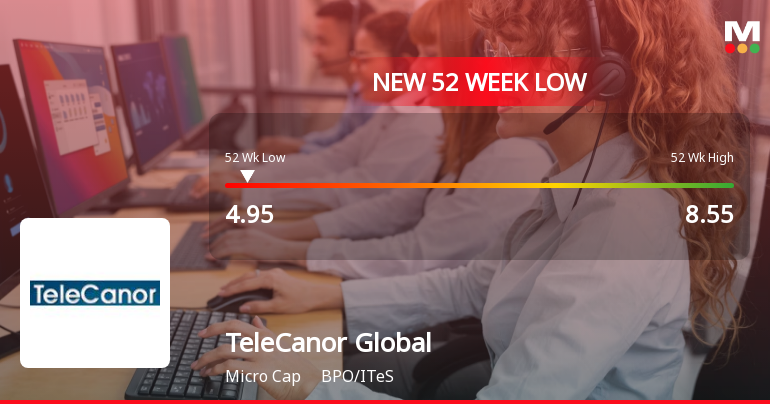 TeleCanor Global's Stock Hits 52-Week Low Amidst Underper...