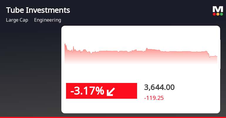 Tube Investments of India Stock Declines -3.17% on February 2nd, 2024