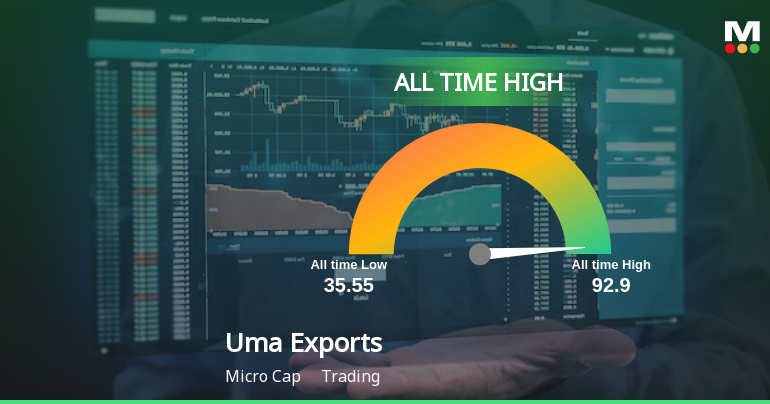 Uma Exports Stock Reaches All-Time High, Outperforms Sector and Market
