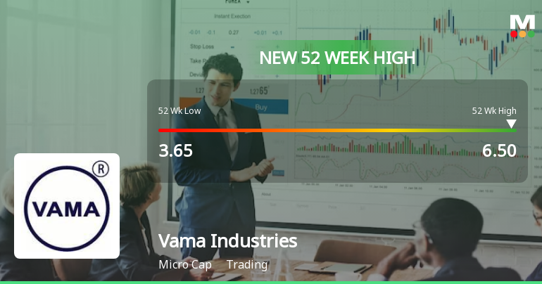 Vama Industries' Stock Reaches 52-Week High, Outperforming Sector and Showing Positive Trend