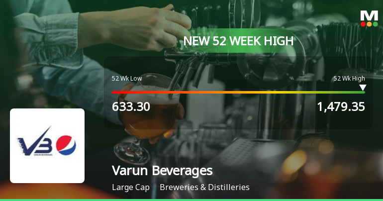 Varun Beverages Hits New 52-Week High, Outperforms Sector and Sensex