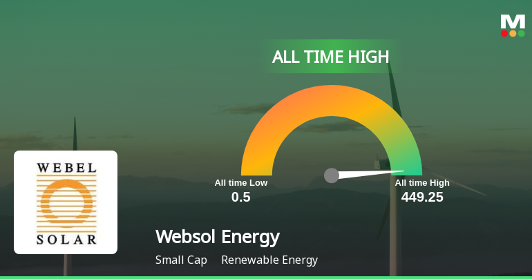 Websol Energy System's Stock Reaches All-Time High, Outperforms Sector ...