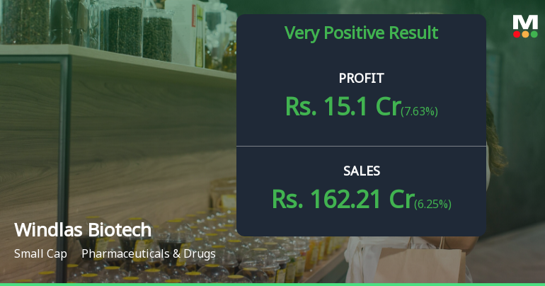 Windlas Biotech Reports Strong Financial Performance, Receives 'Buy' Rating from MarketsMOJO