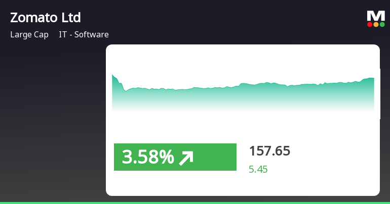 Zomato's Stock Soars to New High, Outperforms Market with Strong ...