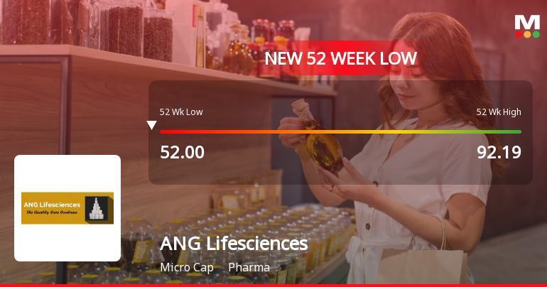 ANG Lifesciences India Hits 52-Week Low, Underperforming ...