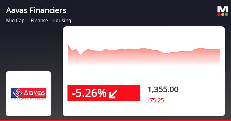 Aavas Financiers Stock Price Declines by 5.29 on March 5th 2024