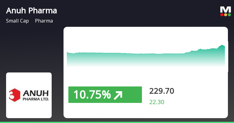 Anuh Pharma's Stock Sees Significant Increase, Outperforms Sector and ...