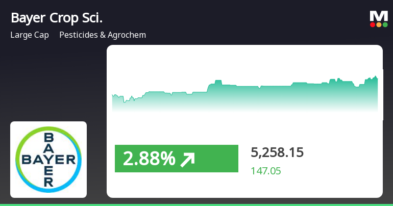 Bayer CropScience Stock Sees 3.3% Increase, Outperforms S...