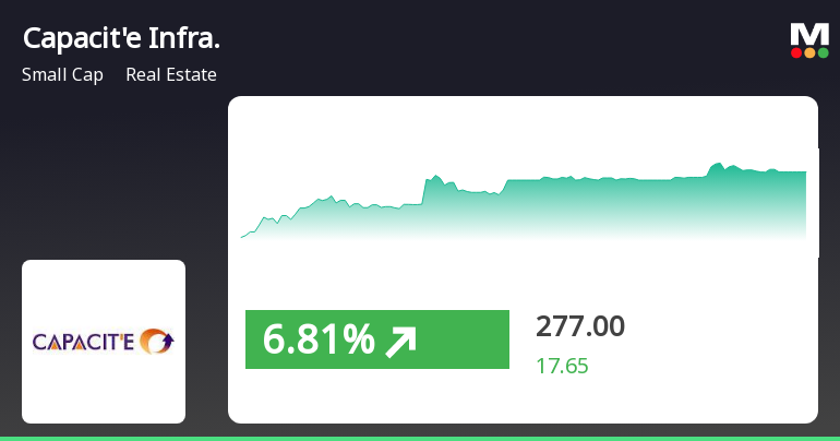 Capacite Infraprojects' Stock Sees Positive Trend, Outperforms Sector ...