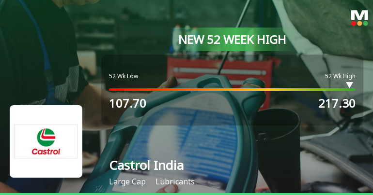 Castrol India Hits 52-Week High, Outperforms Sensex with Strong Performance
