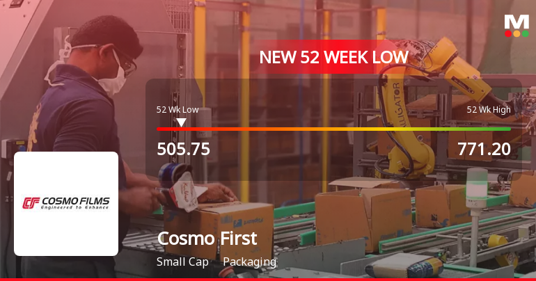 Cosmo First hits 52-week low, faces challenges in packaging industry