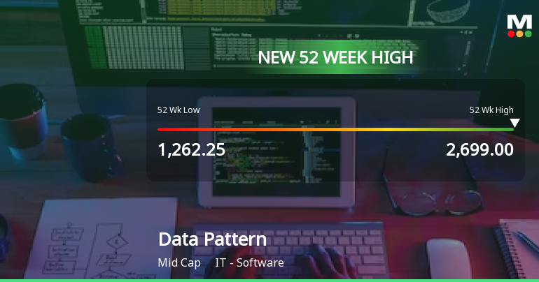 Data Patterns (India) Ltd Reaches New Milestone with 52-Week High and ...