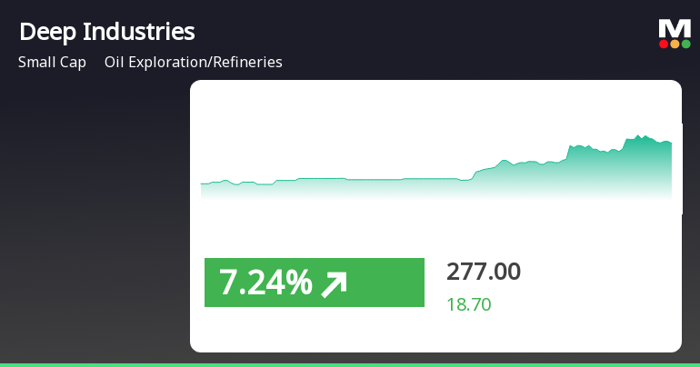 Deep Industries sees significant stock price increase, outperforms ...
