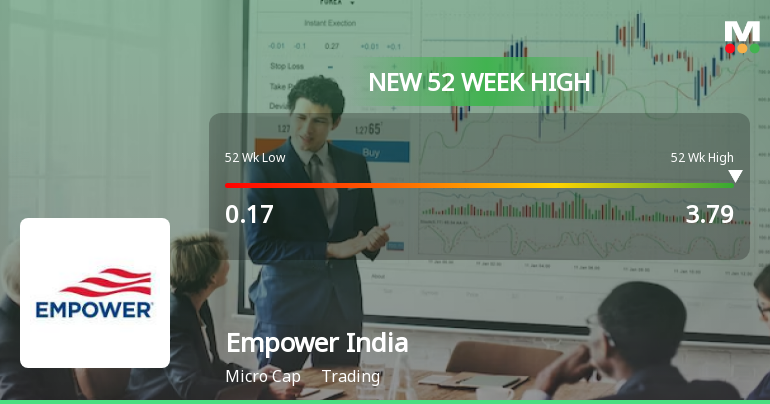 Empower India's Stock Reaches 52-Week High, Outperforms Sector and Sensex