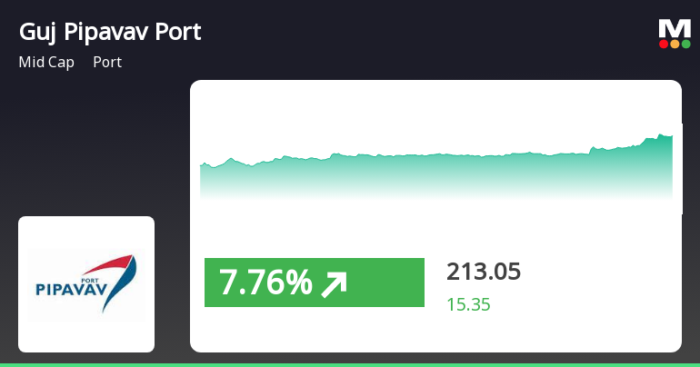 Gujarat Pipavav Port's Stock Performance Garners Attention and 'Buy ...