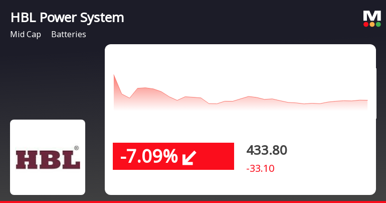 HBL Power Systems' Stock Performance Reflects Decline, According to ...