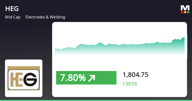 HEG Ltd. Sees Positive Stock Performance, Outperforms Sector and Sensex