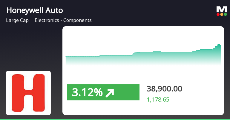 Honeywell Automation India's Stock Performance Continues to Show Positive Trend