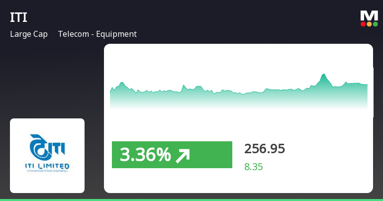 ITI Ltd. Sees Positive Trend in Stock Performance, Outperforms Sector ...