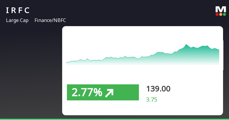IRFC Stock Shows Strong Performance, Outperforms Sector and Sensex
