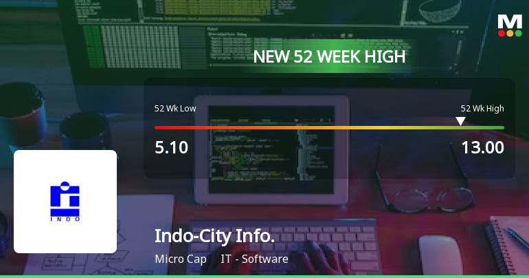 Indo-City Infotech's Stock Reaches 52-Week High, Outperforms Sensex ...