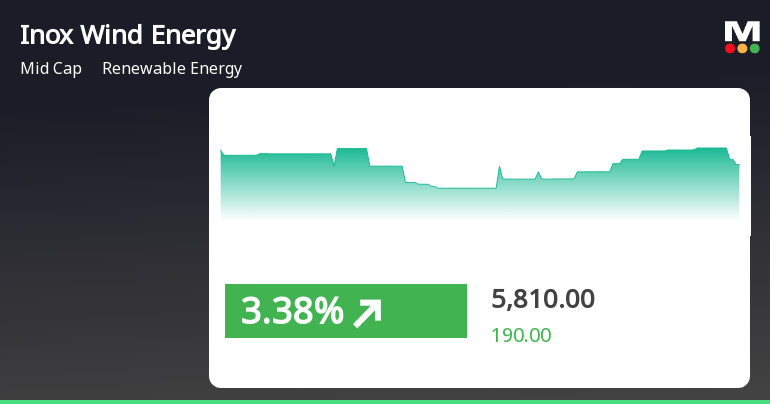Inox Wind Energy's Stock Soars 5.0% Amid Strong Performance in ...