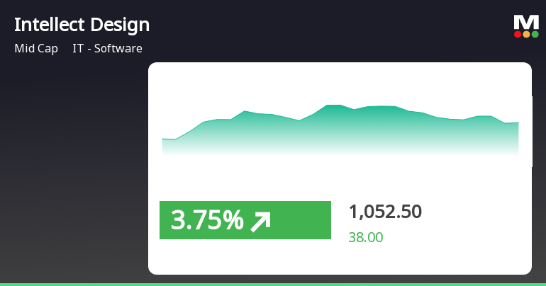 Intellect Design Arena's Stock Outperforms Sector and Sensex, Showing ...