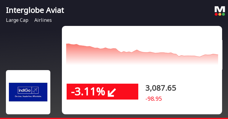 Interglobe Aviation's Stock Declines in Line with Sector Performance on March 6, 2024