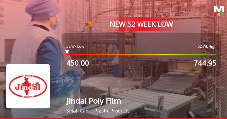 Jindal Poly Films Hits 52-Week Low, Underperforms Sector with 4th ...