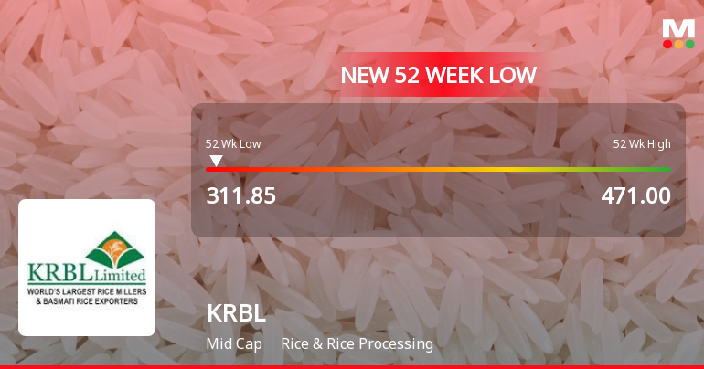 KRBL Ltd. Hits 52-Week Low Amidst Bearish Trend in Rice Industry