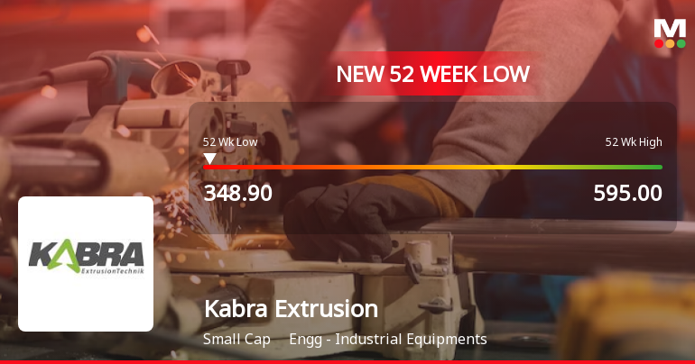 Kabra Extrusion Technik's Stock Hits 52-Week Low Amidst Bearish Trend ...