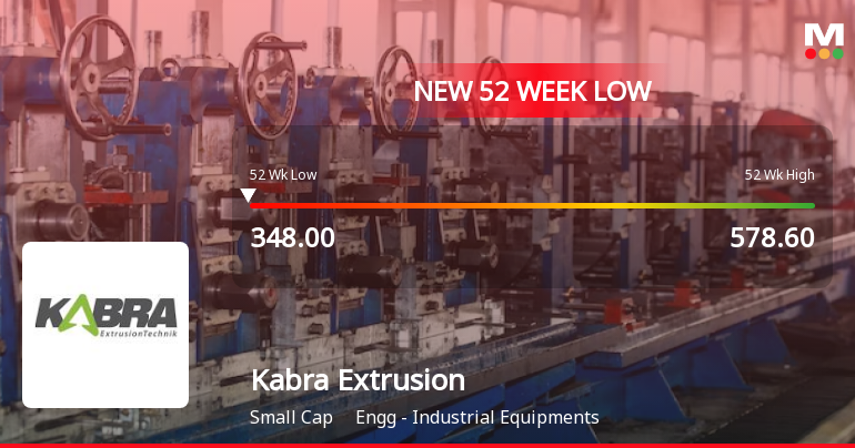 Kabra Extrusion Technik's Stock Hits 52-Week Low, Receives 'Strong Sell ...