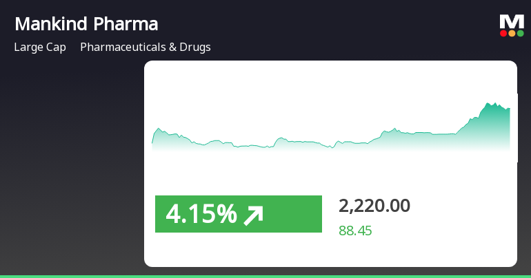 Mankind Pharma's Stock Sees 4.6% Increase, Outperforms Sector and Sensex